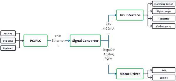 How a CNC controller works